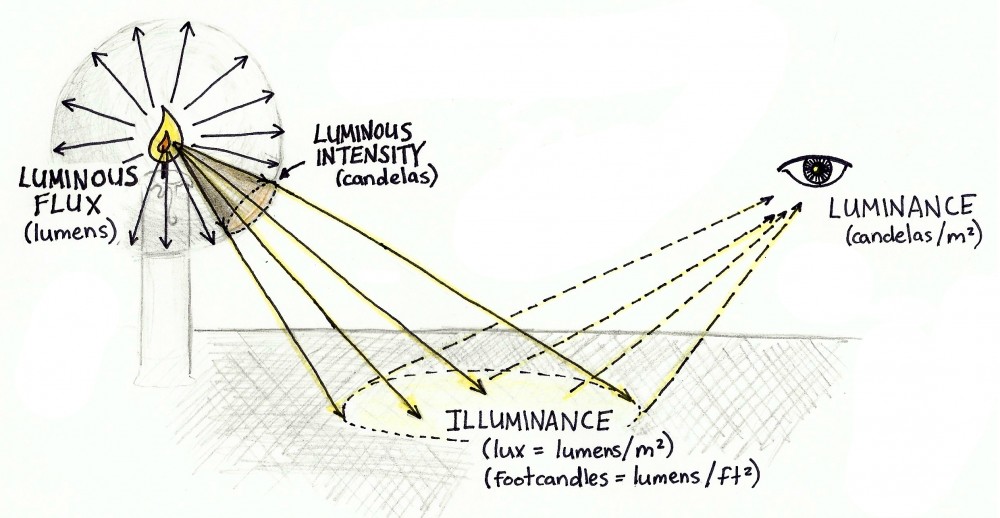 Lumistrips the Concept of Luminous Efficacy and Its Impact on LED ...