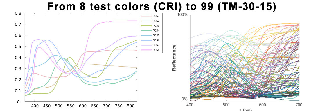 Lumistrips Color Rendering in the Age of LED: The Shift from CRI to TM ...